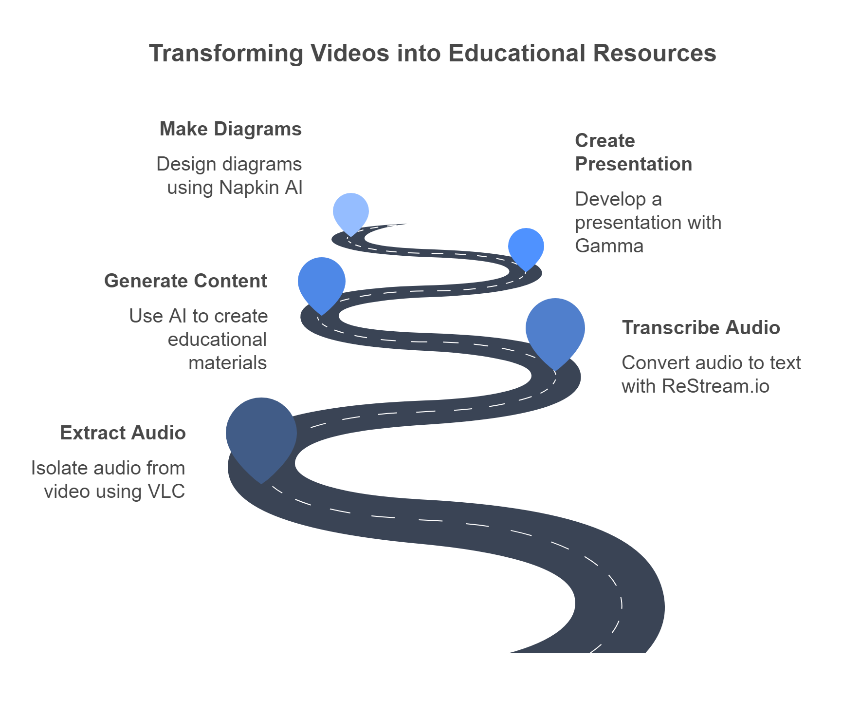 Five Steps to Transform Videos into Lessons #AI #NapkinAI – Another ...